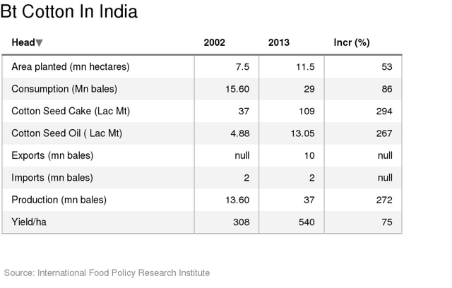 How Bt Cotton Transformed Cotton Farming In India