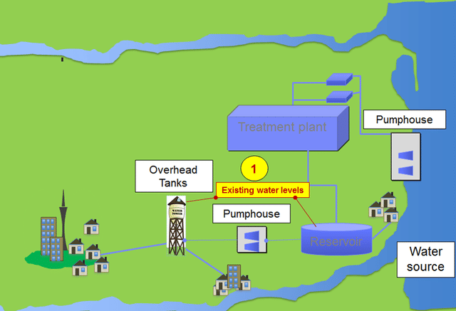 Smart Water Solutions for a City - II