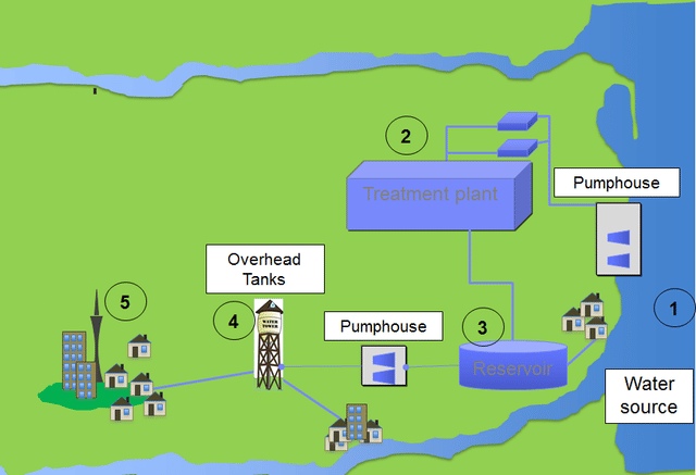 Smart Water Solutions for a City - II