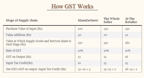So What is GST, and What Are Its Benefits?