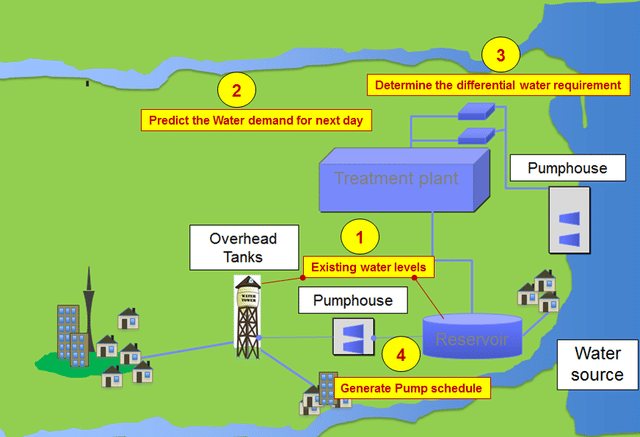 Smart Water Solutions for a City - II