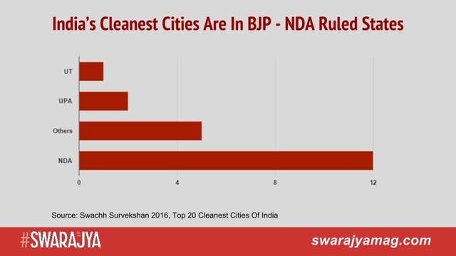 Where Are India's Top 20 Cleanest Cities And Who Runs Them?