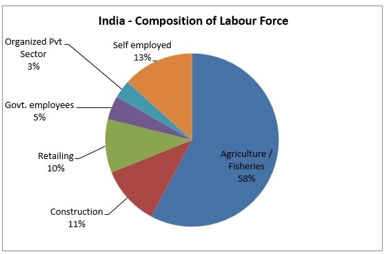 7 Labour Law Reforms To Boost Manufacturing