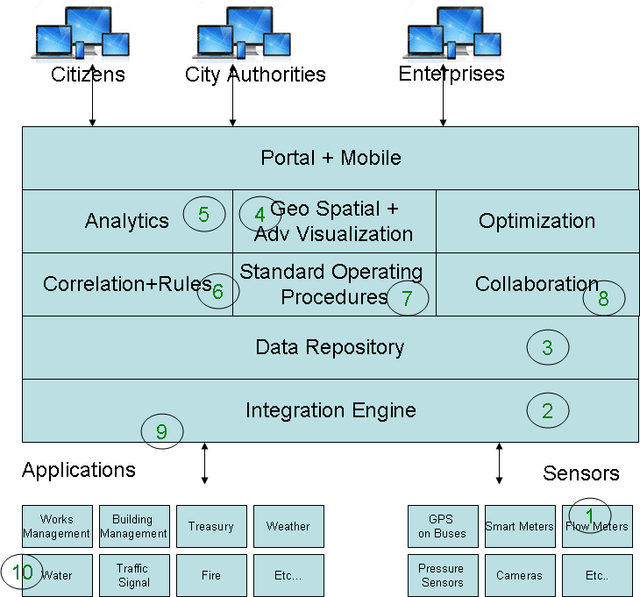 Smart Water Solutions For A City