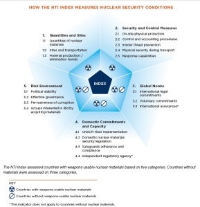 How To Read the NTI's Nuclear Materials Security Index