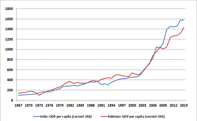 India Vs Pakistan: These 5 Charts Show How Both Nations Compare On Key ...
