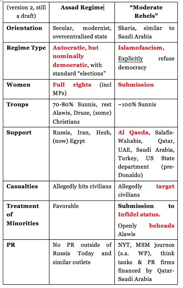 Nassim Nicholas Taleb Explains Syrian Conflict In One Propaganda Free Chart
