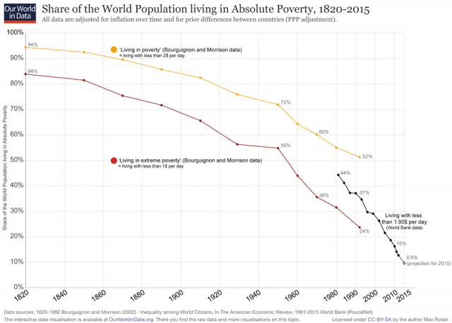 Why Oxfam Is Getting It Wrong About Poverty