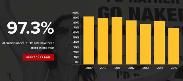 PETA, Organisation Behind Jallikattu Ban, Responsible For Deaths Of ...