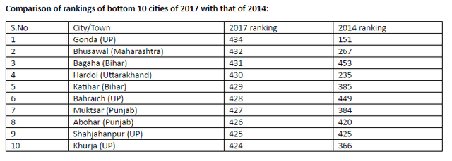 Indore Ranked Cleanest City In India, Gonda In Uttar Pradesh The Dirtiest