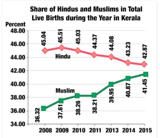 DGP Senkumar Was Right About The Changing Demography Of Kerala; Here’s ...
