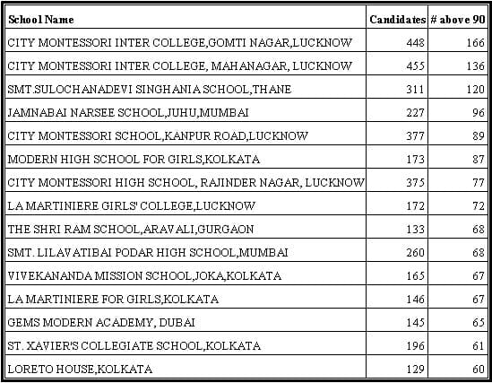 CBSE And ISC Class 12 Results: Which Are The Schools With Best Scores?