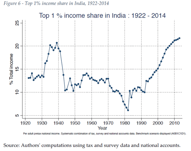 India’s Income Inequality Accelerated During The Decade Under UPA