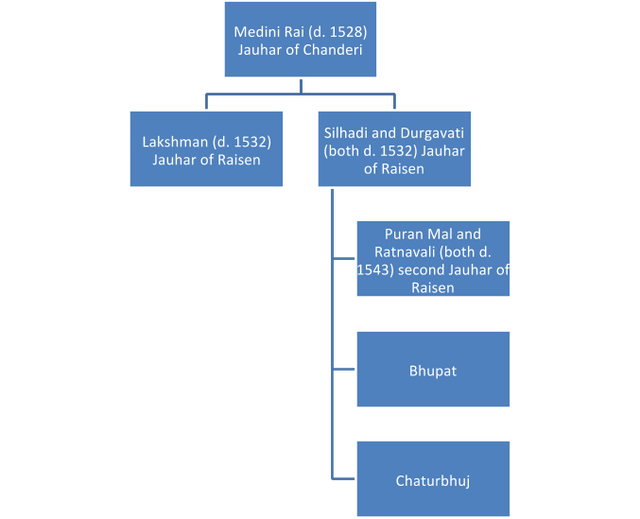 The Other Jauhars: Purabiya Rajputs And The Three Jauhars Of Raisen