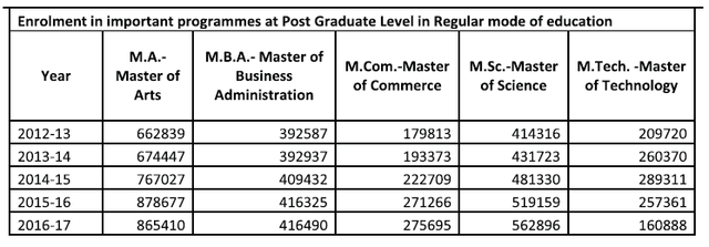 The State Of Higher Education In India