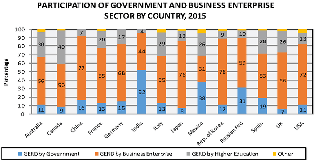 India’s Expenditure On Research And Development, Explained