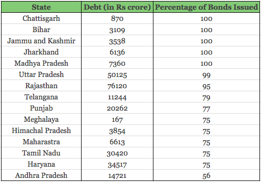 How Modi Sarkar’s UDAY Scheme Has Improved Discoms’ Efficiency In Its ...