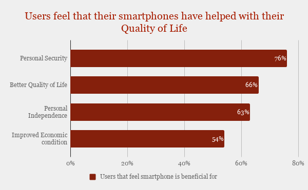 The Evolving Smartphone Scenario In India: What Are Indians Doing With ...