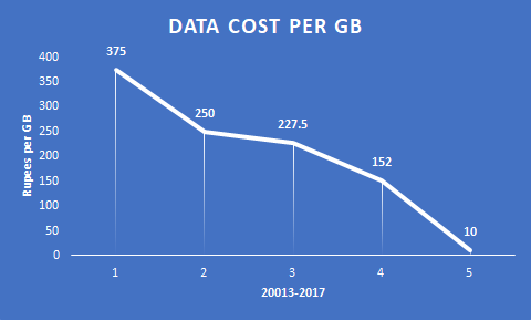 Jio’s Rise Has Increased Internet Penetration And Data Usage, But There ...