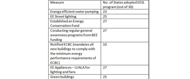 Energy Efficiency Index: Powering Indian States’ Drive To Reduce Carbon ...
