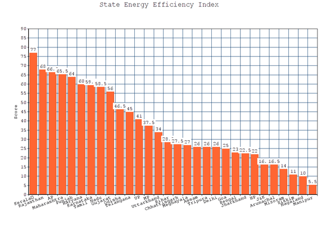 Energy Efficiency Index: Powering Indian States’ Drive To Reduce Carbon ...