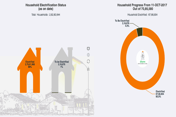 A Giant Leap For Saubhagya Scheme: UP To Achieve 100 Per Cent ...