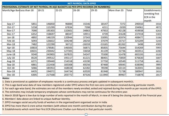 EPFO Data Shows That This Isn’t Jobless Growth; Here’s How The Data Can ...