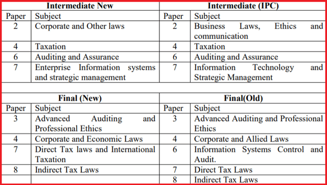 ICAI Announces Big Changes In Chartered Accountancy Exams; 30 Per Cent ...