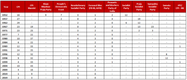 A Historical Survey Of The Left In Indian Politics