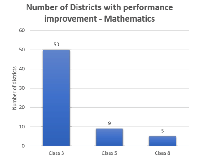 PM Modi’s Project To Transform India’s Most Backward Districts Is Working