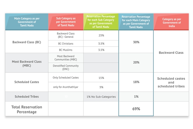 A Primer On Caste Based Reservations Vis-à-Vis Tamil Nadu