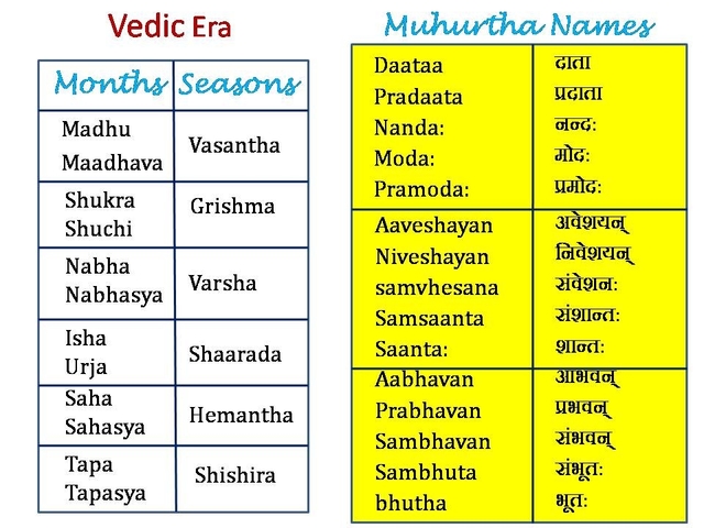 How The Vedas Influenced Indian Astronomy Through The Ages
