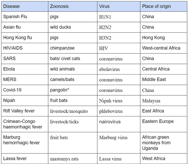 Over 90 Per Cent Pandemic Viruses In Last 100 Years Originated From ...