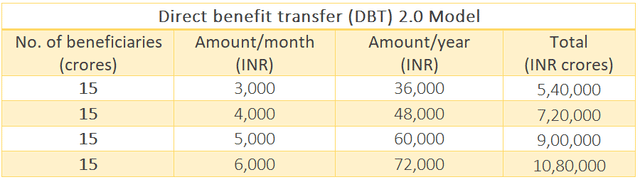 DBT 2.0: A Model To Free India From Poverty