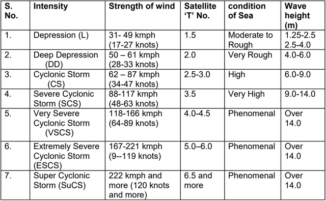 Explained: ‘NISARGA’ And Everything You Need To Know About Tropical ...