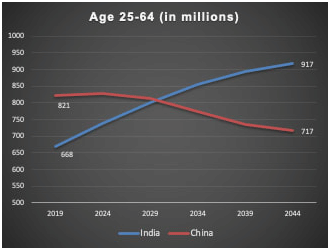 The Growth Story: India’s Demographic Sweet Spot Is Real, But We Can Do ...