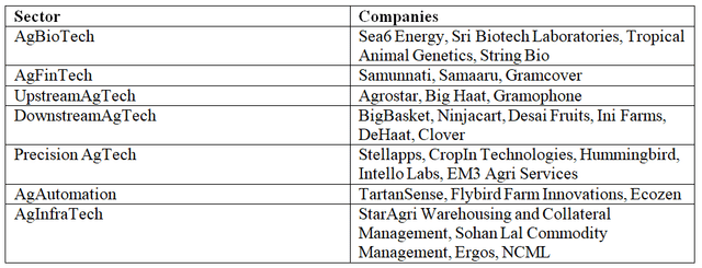 Agriculture Technology Is A Sector Waiting To Take Off As Entrepreneurs ...