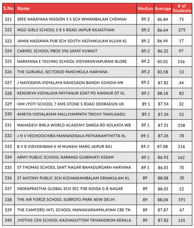 Here Are The Top-Performing CBSE Schools In Class 12 Board Examinations