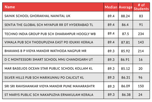 Here Are The Top-Performing CBSE Schools In Class 10 Board Examinations