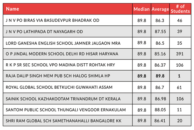 Here Are The Top-Performing CBSE Schools In Class 10 Board Examinations