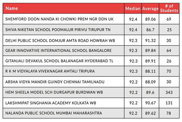 Here Are The Top-Performing CBSE Schools In Class 10 Board Examinations