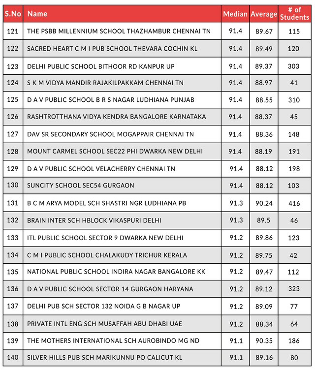 Here Are The Top-Performing CBSE Schools In Class 12 Board Examinations