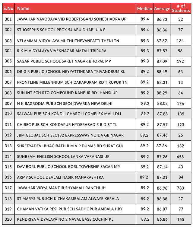 Here Are The Top-Performing CBSE Schools In Class 12 Board Examinations