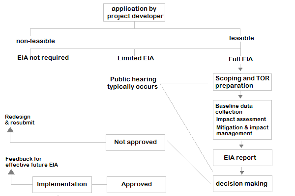 Explained: Debate On New Environmental Impact Assessment Guidelines To ...