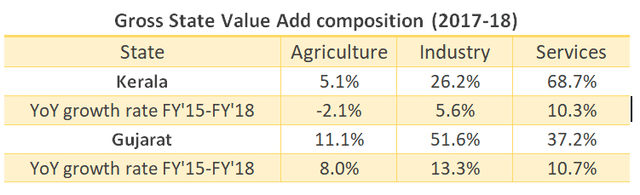 Kerala Or Gujarat: Which Model Gives The Better Results?