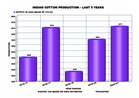 Centre Procures 25 Per Cent Of India’s Cotton Production Under MSP ...