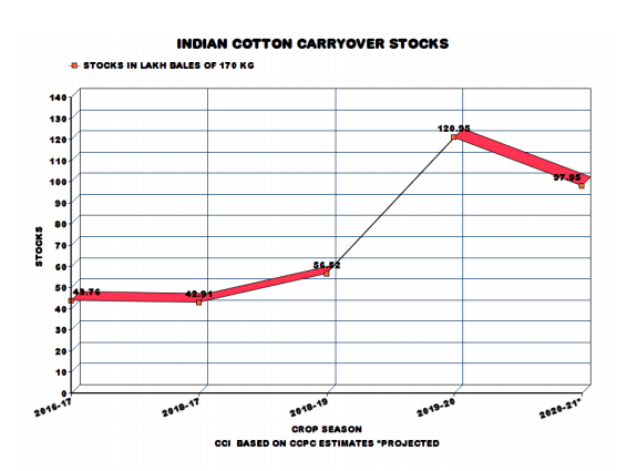 Centre Procures 25 Per Cent Of India’s Cotton Production Under MSP ...