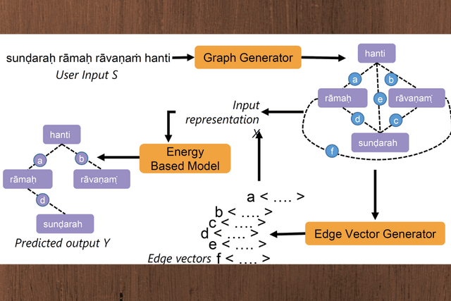 How An IIT Kharagpur Computer Scientist Is Unveiling Sanskrit ...