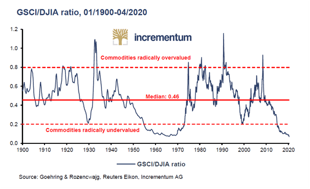 We May Be At The Starting Point Of An ‘Inflationary Depression’