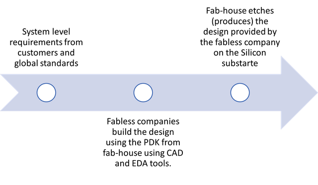 Fabs, Fabless and Indian Semiconductor Industry